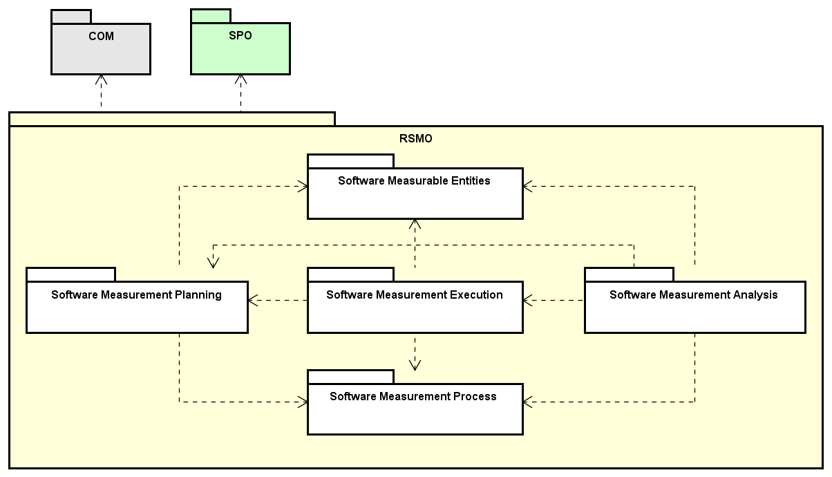Reference Software Measurement Ontology (RSMO)