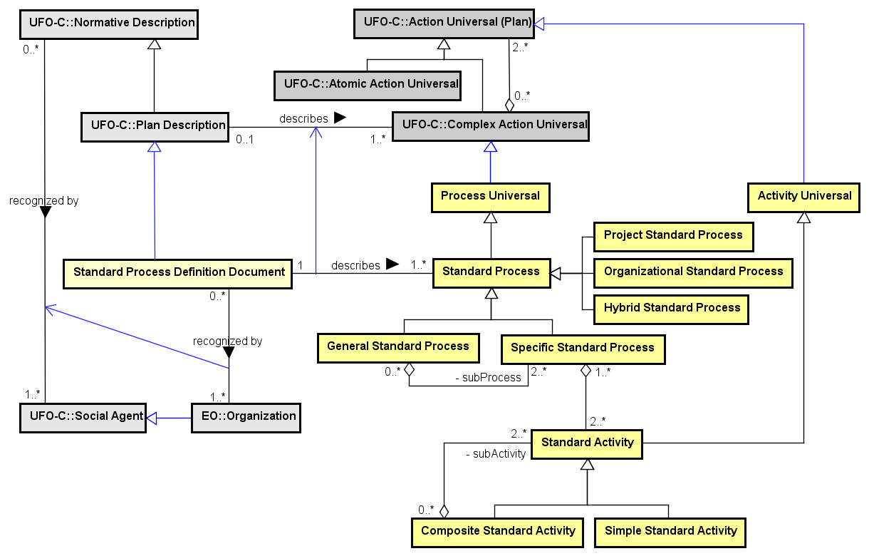 Software Process Ontology (SPO)